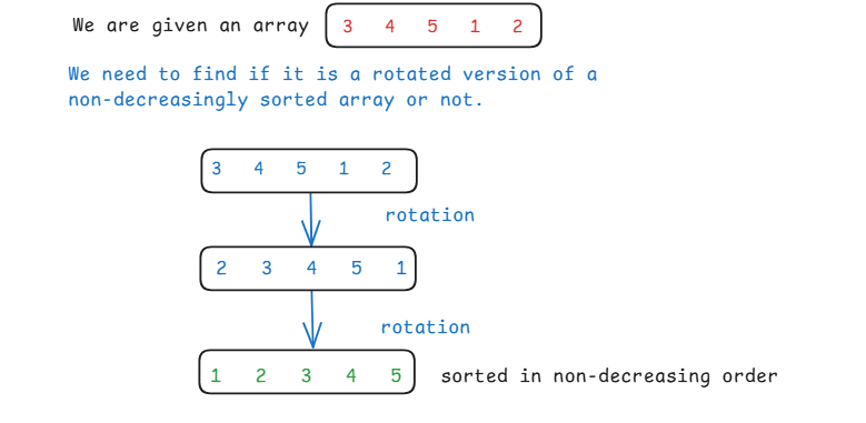 Check if Array Is Sorted and Rotated | codeWithAryan