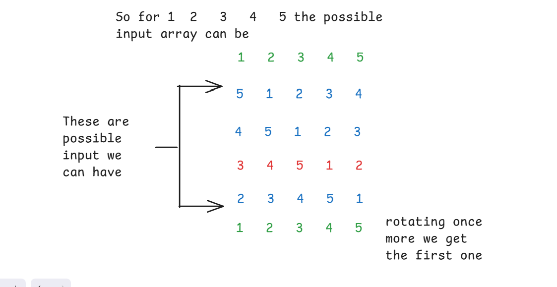 Check if Array Is Sorted and Rotated | codeWithAryan