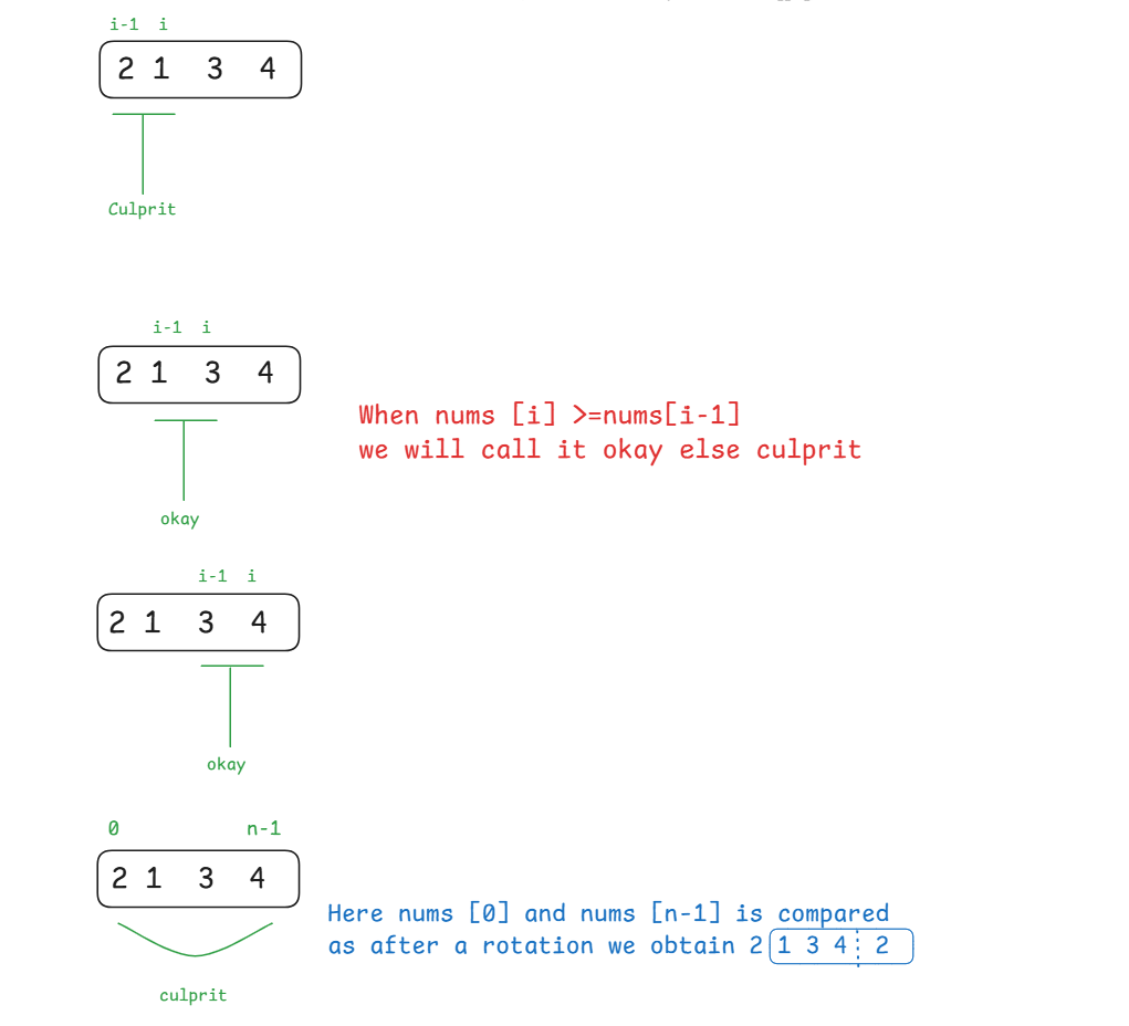 Check if Array Is Sorted and Rotated | codeWithAryan