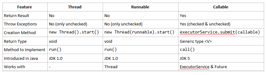 Threads - Thread class and Runnable Interface | codeWithAryan